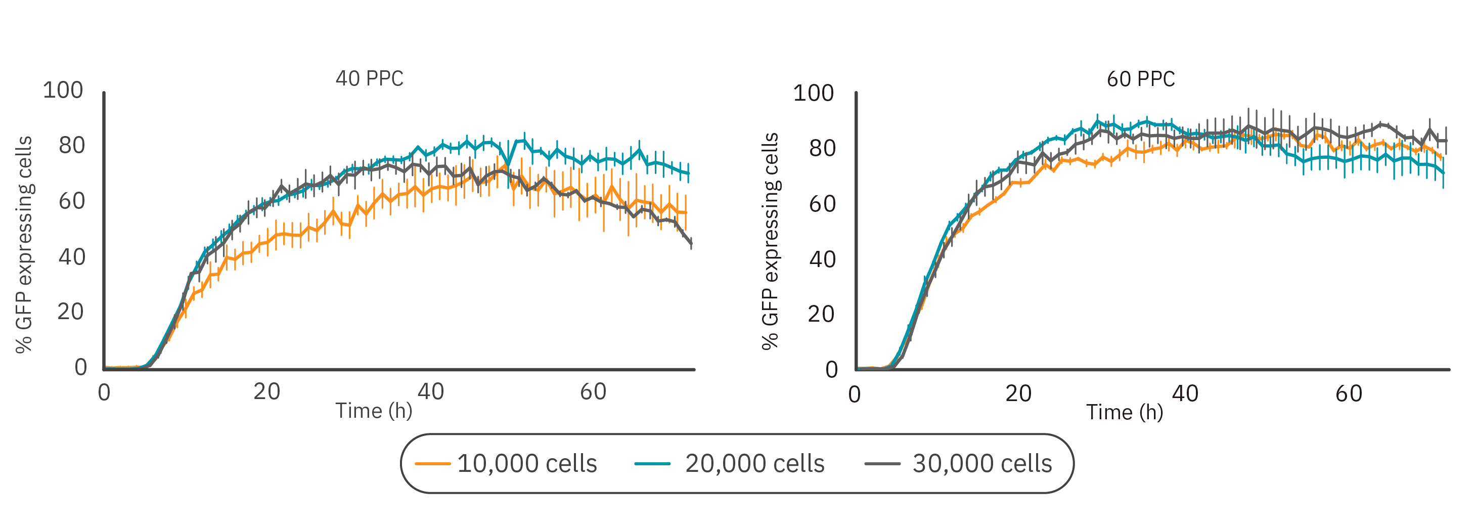 Transfection and Transduction | Axion Biosystems