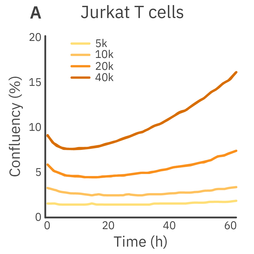 Cell Proliferation | Axion Biosystems